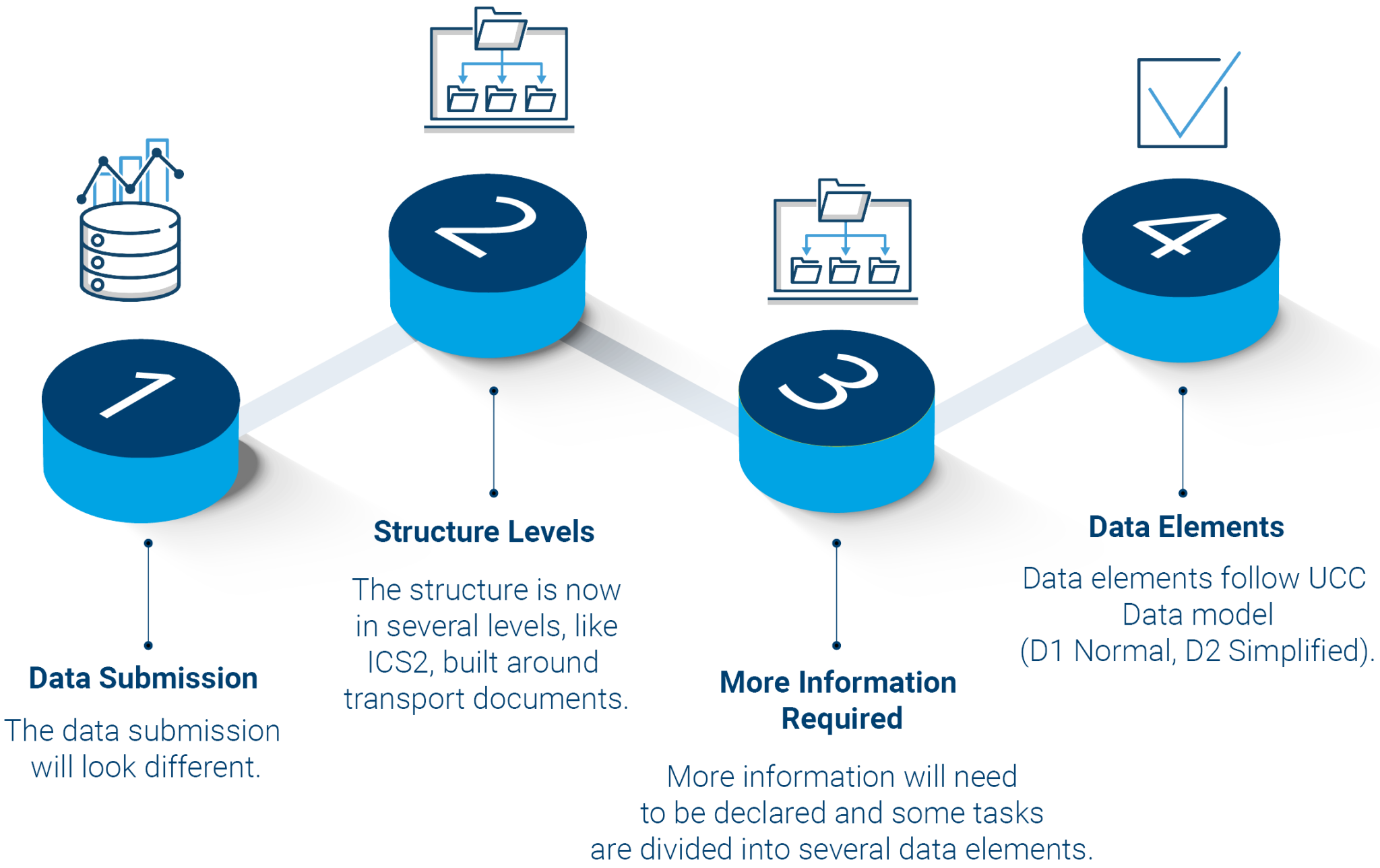 Guide: NCTS Phase 5 - Streamlining Goods Transit Across Borders