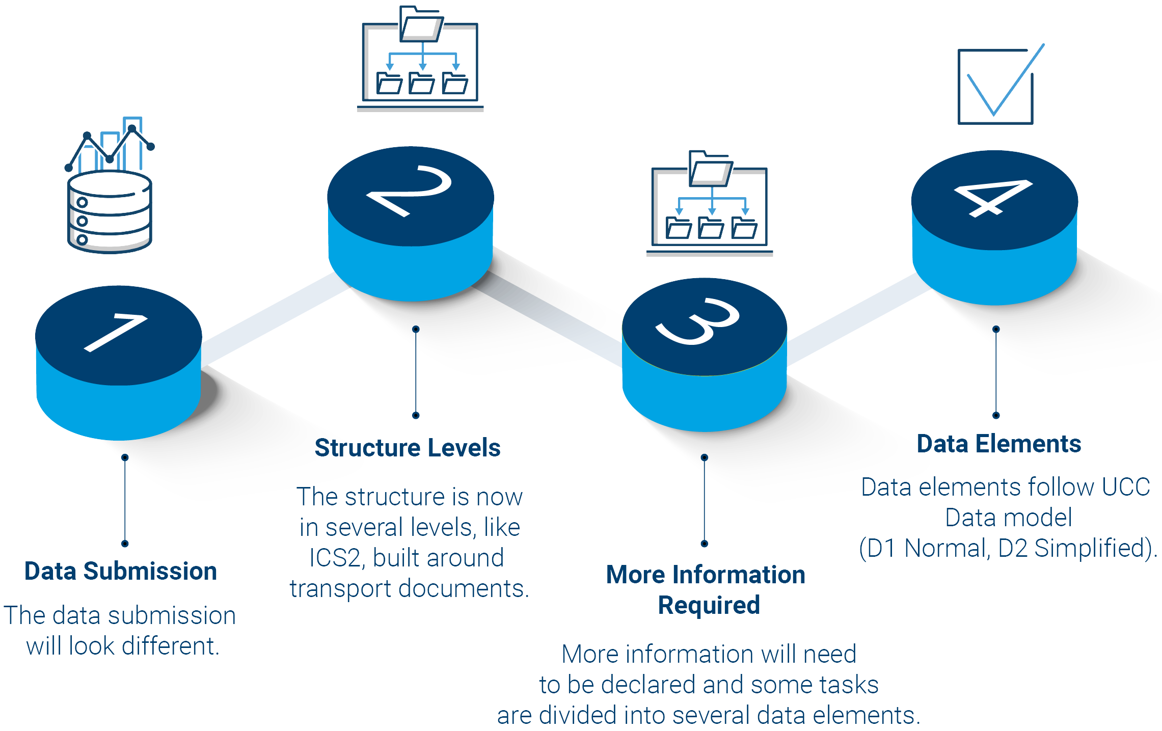 Guide: NCTS Phase 5 - Streamlining Goods Transit Across Borders
